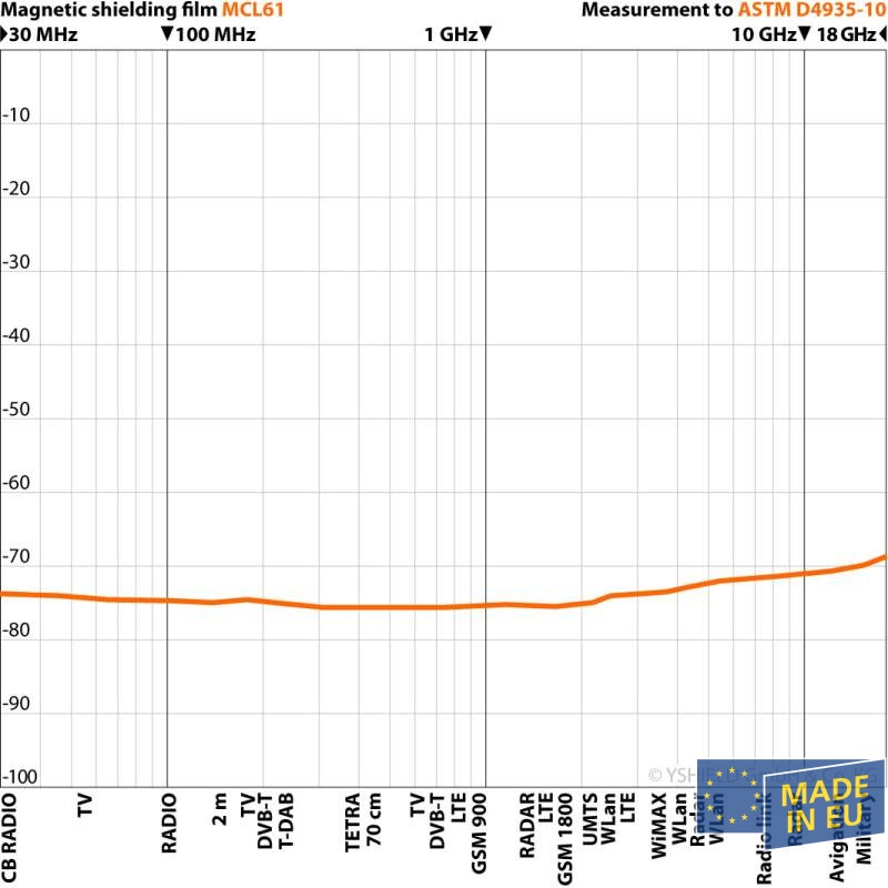 Ακτινο-μονωτικό Μεταλλικό ΦΙΛΜ Θωράκισης Μαγνητικού Πεδίου MCL61 Φάρδος ...