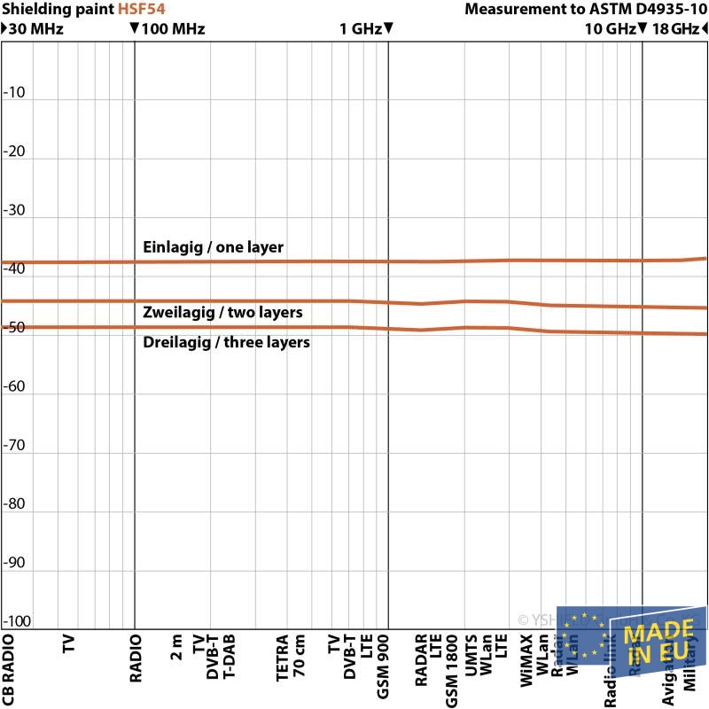 Μπογιά (Χρώμα) ηλεκτρομαγνητικής Θωράκισης YShield HSF54 5 λίτρα για 3G ...